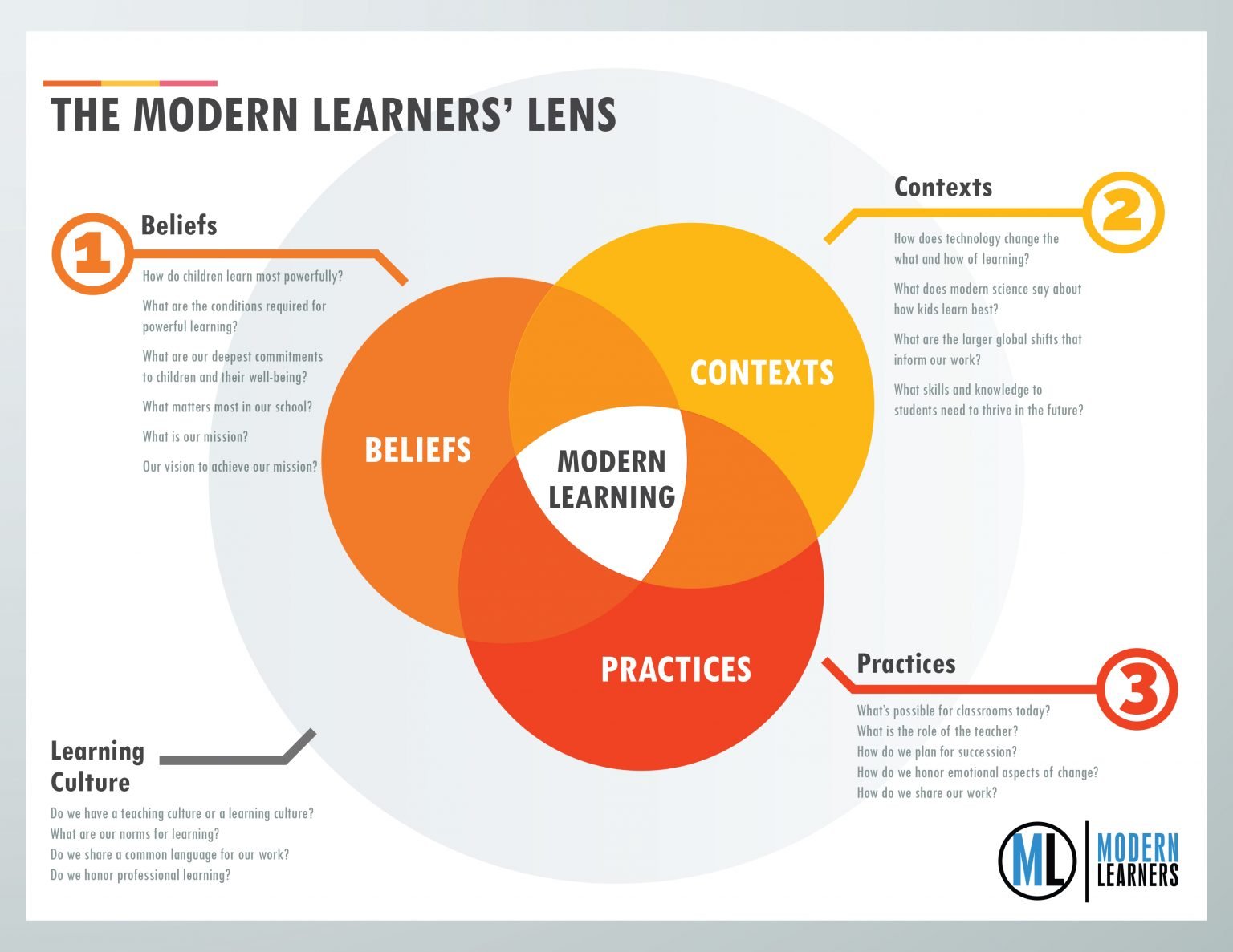 Modern-Learning-Lens-chart - Modern Learners